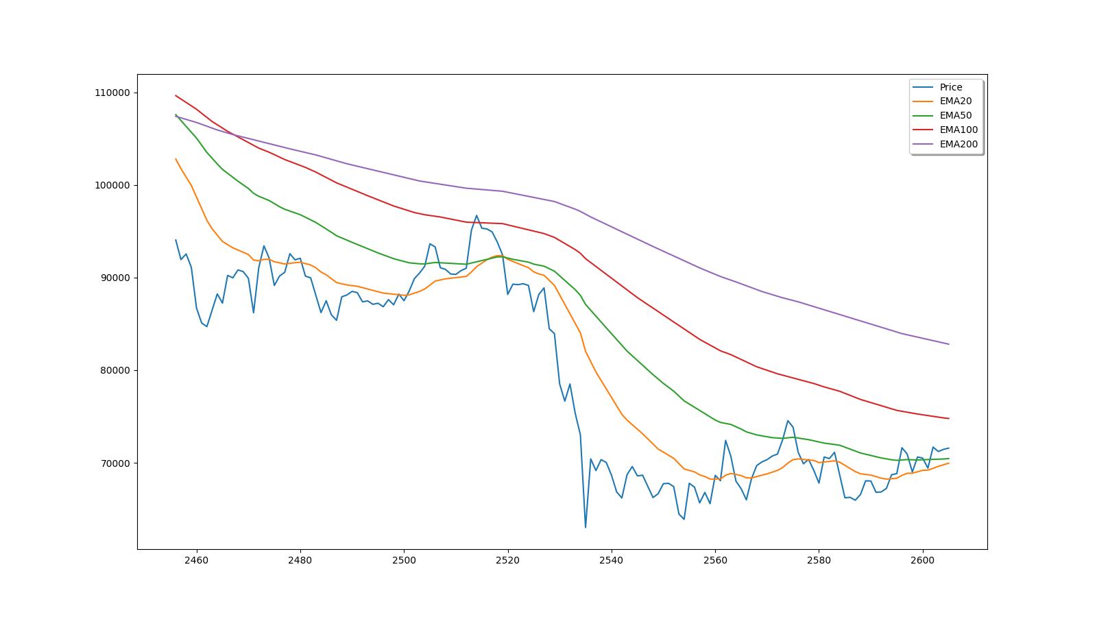Wrapped Bitcoin Exponential Moving Averages