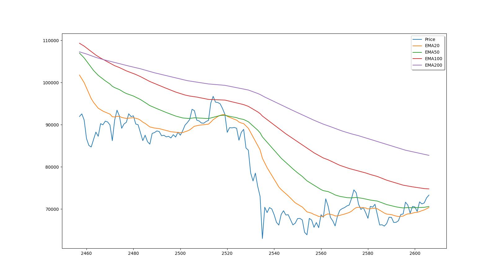 Wrapped Bitcoin Exponential Moving Averages