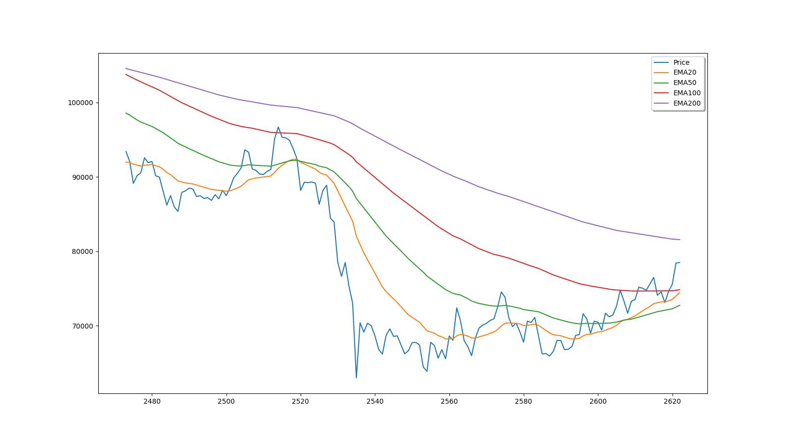 Wrapped Bitcoin Exponential Moving Averages