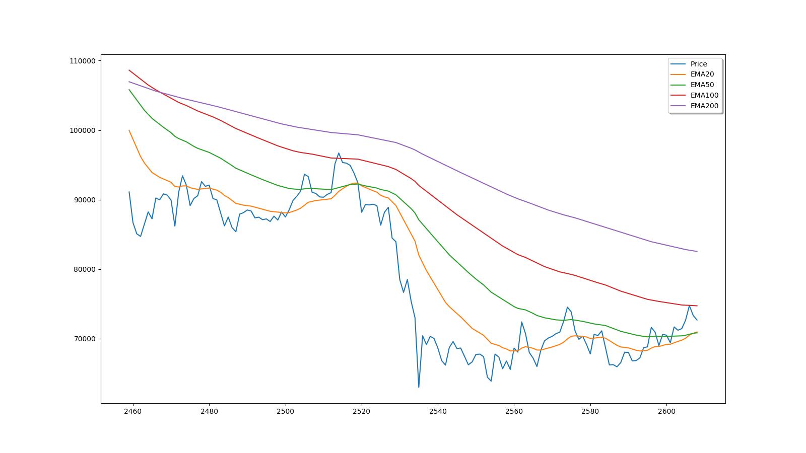 Wrapped Bitcoin Exponential Moving Averages
