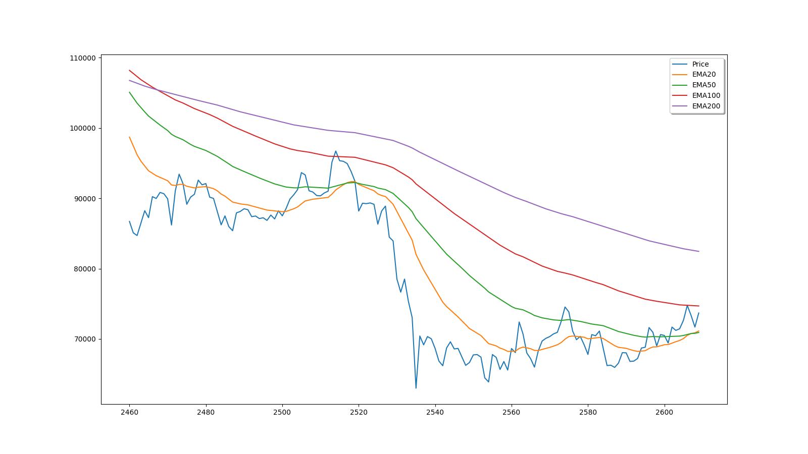 Wrapped Bitcoin Exponential Moving Averages