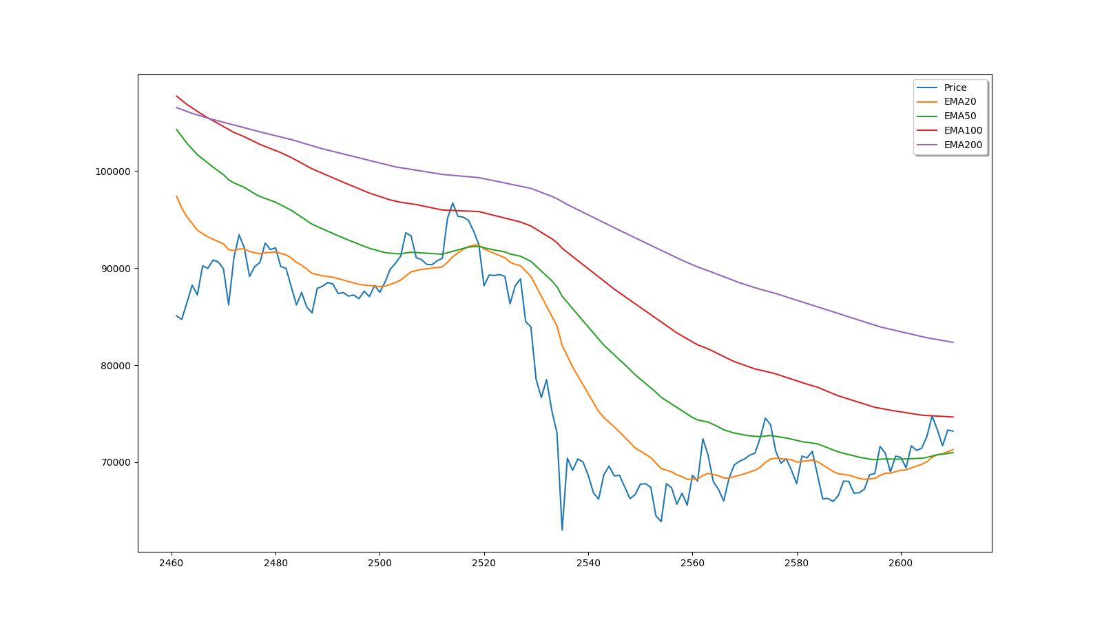 Wrapped Bitcoin Exponential Moving Averages