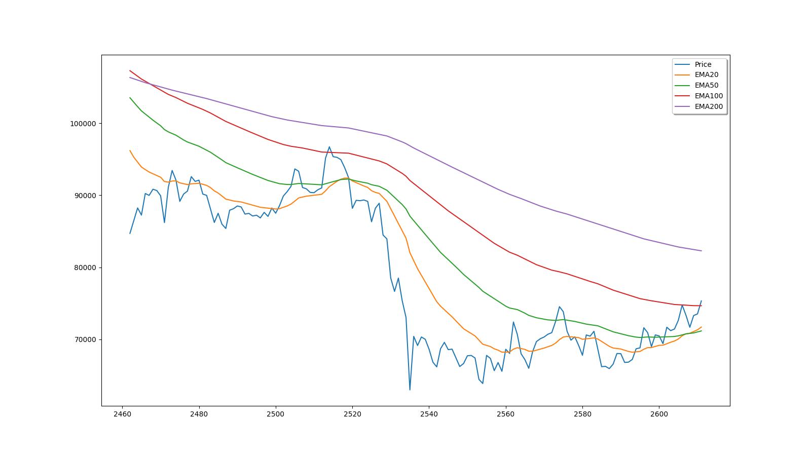 Wrapped Bitcoin Exponential Moving Averages