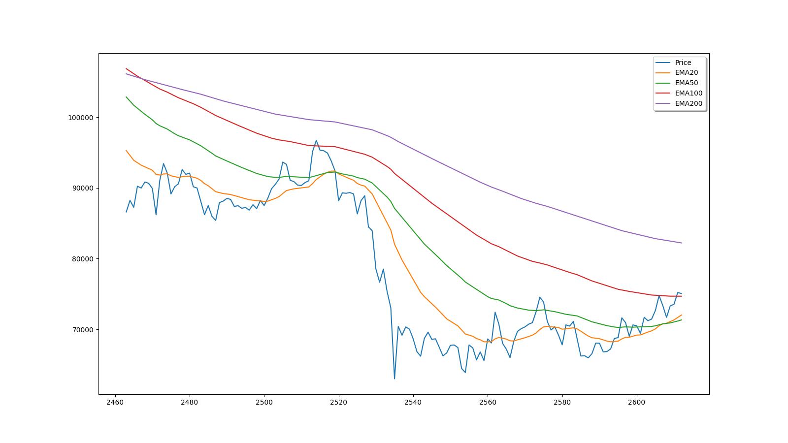 Wrapped Bitcoin Exponential Moving Averages