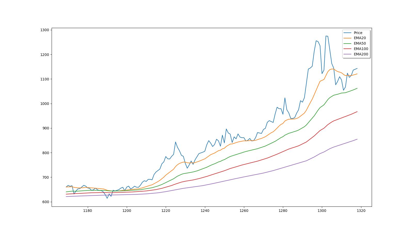 Wrapped BNB Exponential Moving Averages