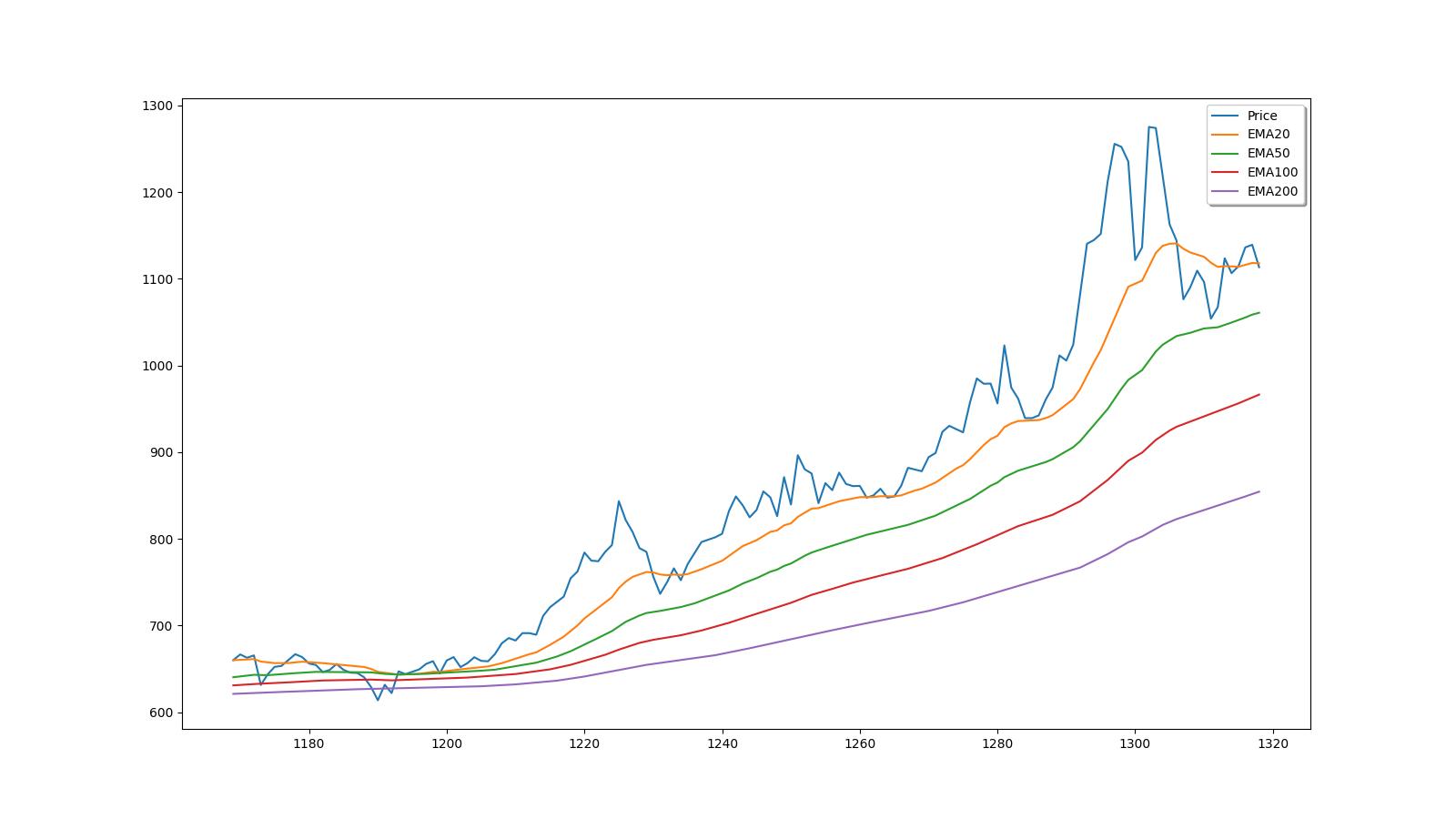 Wrapped BNB Exponential Moving Averages