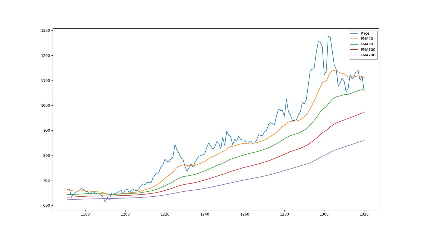 Wrapped BNB Exponential Moving Averages