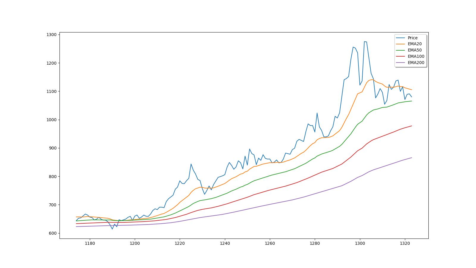Wrapped BNB Exponential Moving Averages