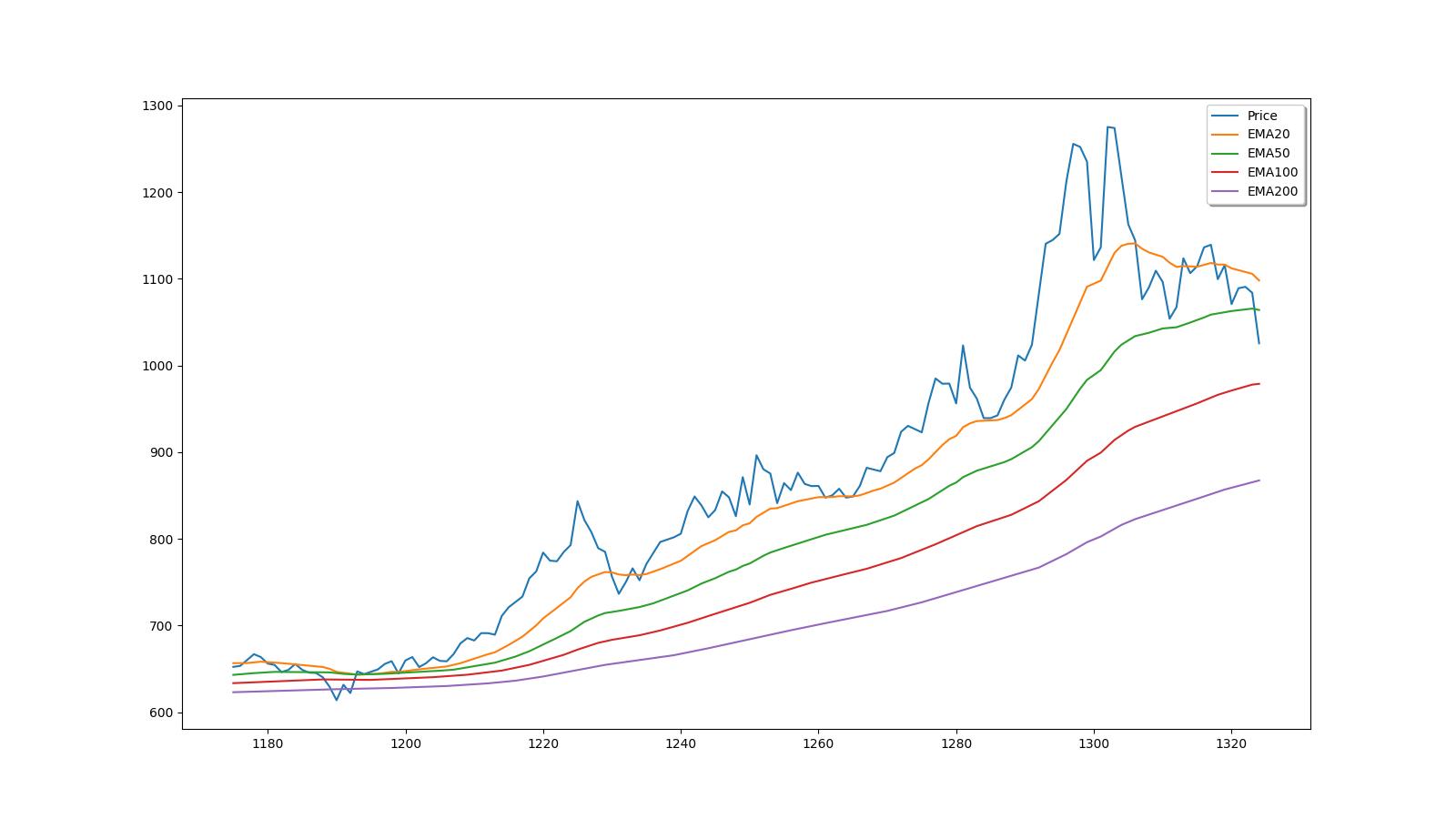 Wrapped BNB Exponential Moving Averages