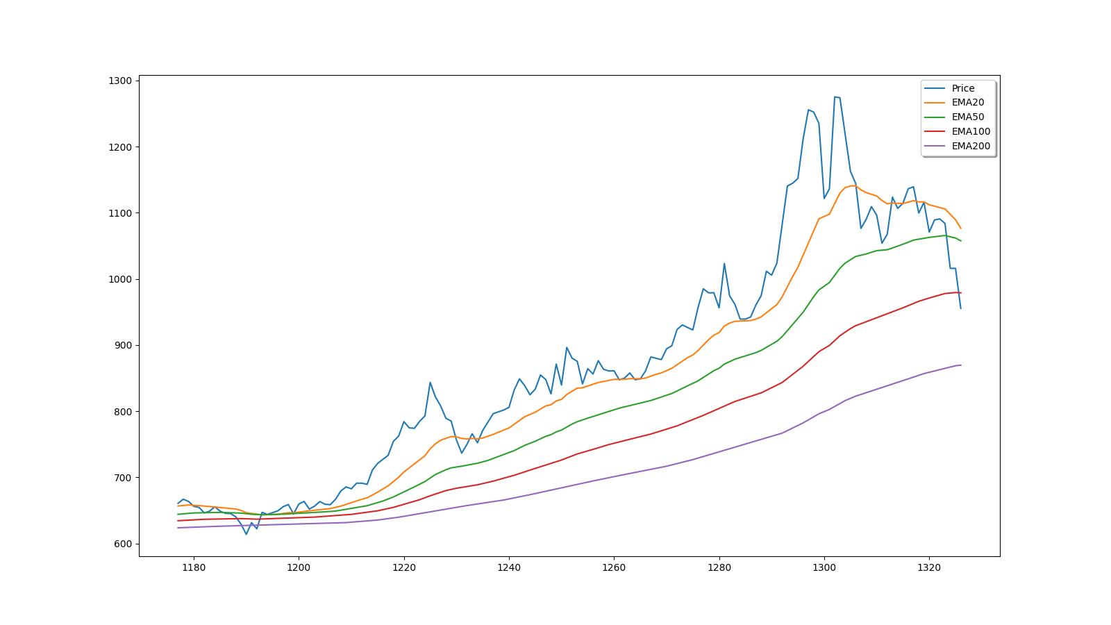Wrapped BNB Exponential Moving Averages