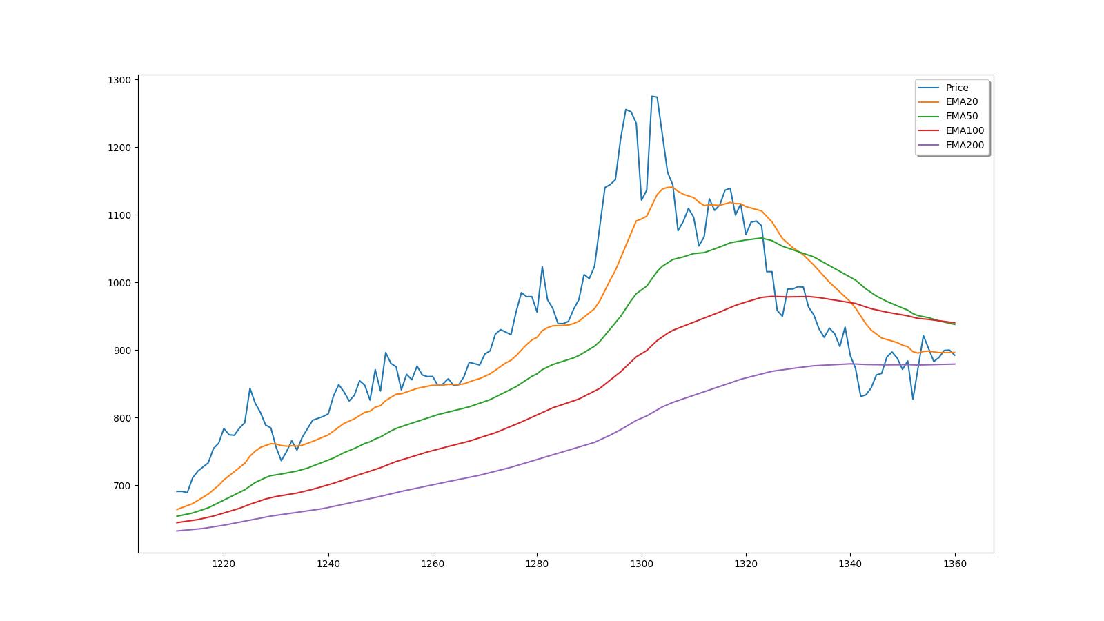 Wrapped BNB Exponential Moving Averages