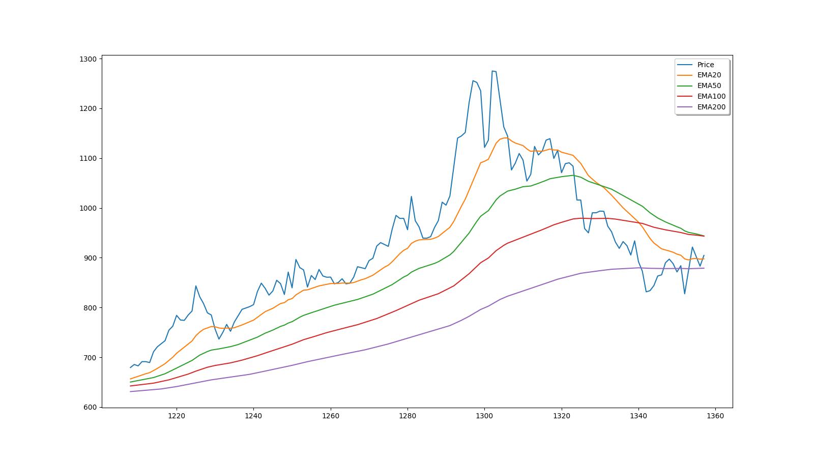 Wrapped BNB Exponential Moving Averages