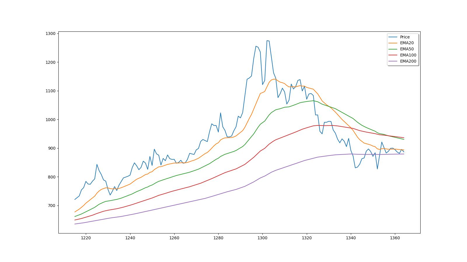 Wrapped BNB Exponential Moving Averages