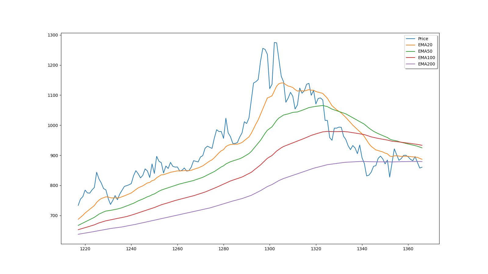 Wrapped BNB Exponential Moving Averages