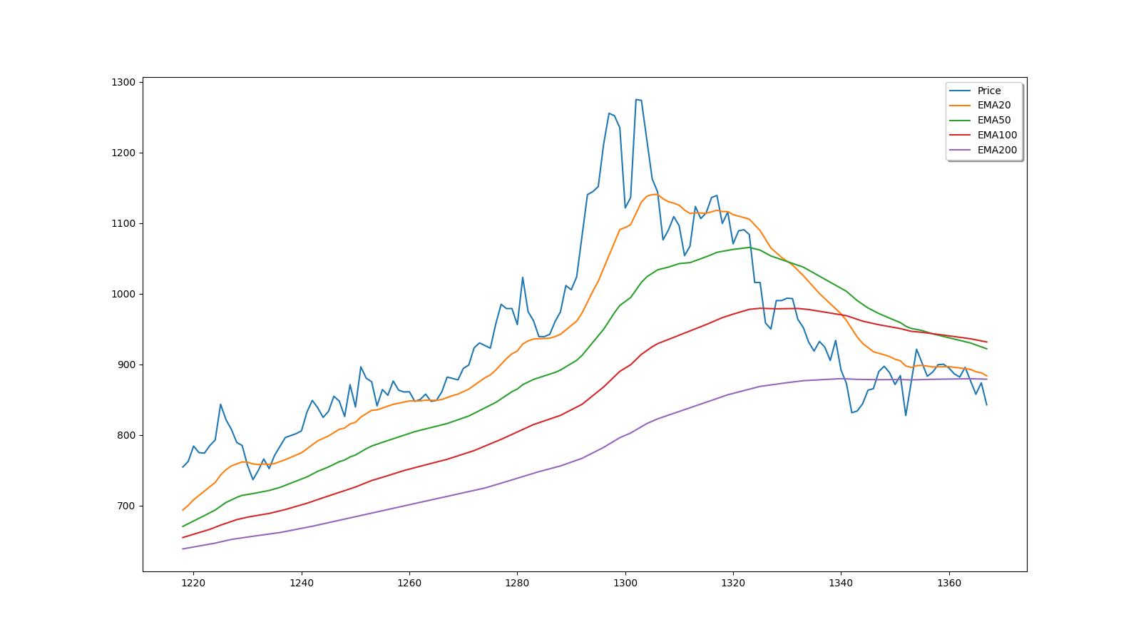 Wrapped BNB Exponential Moving Averages