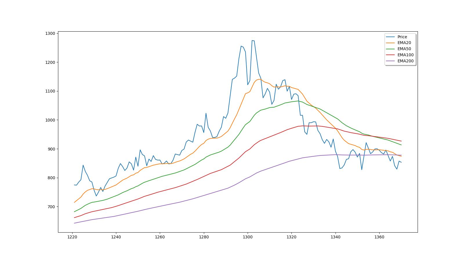Wrapped BNB Exponential Moving Averages
