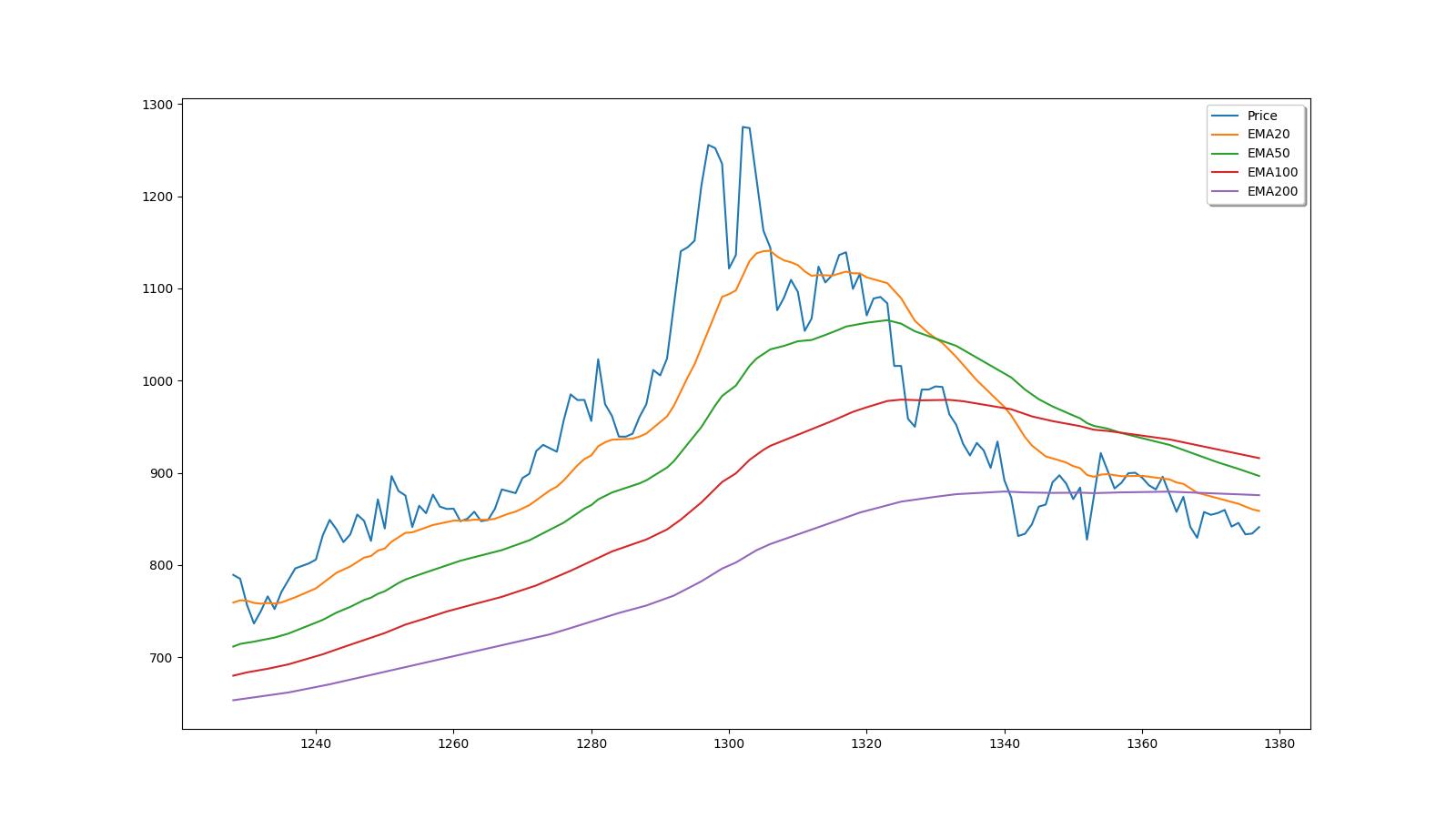 Wrapped BNB Exponential Moving Averages