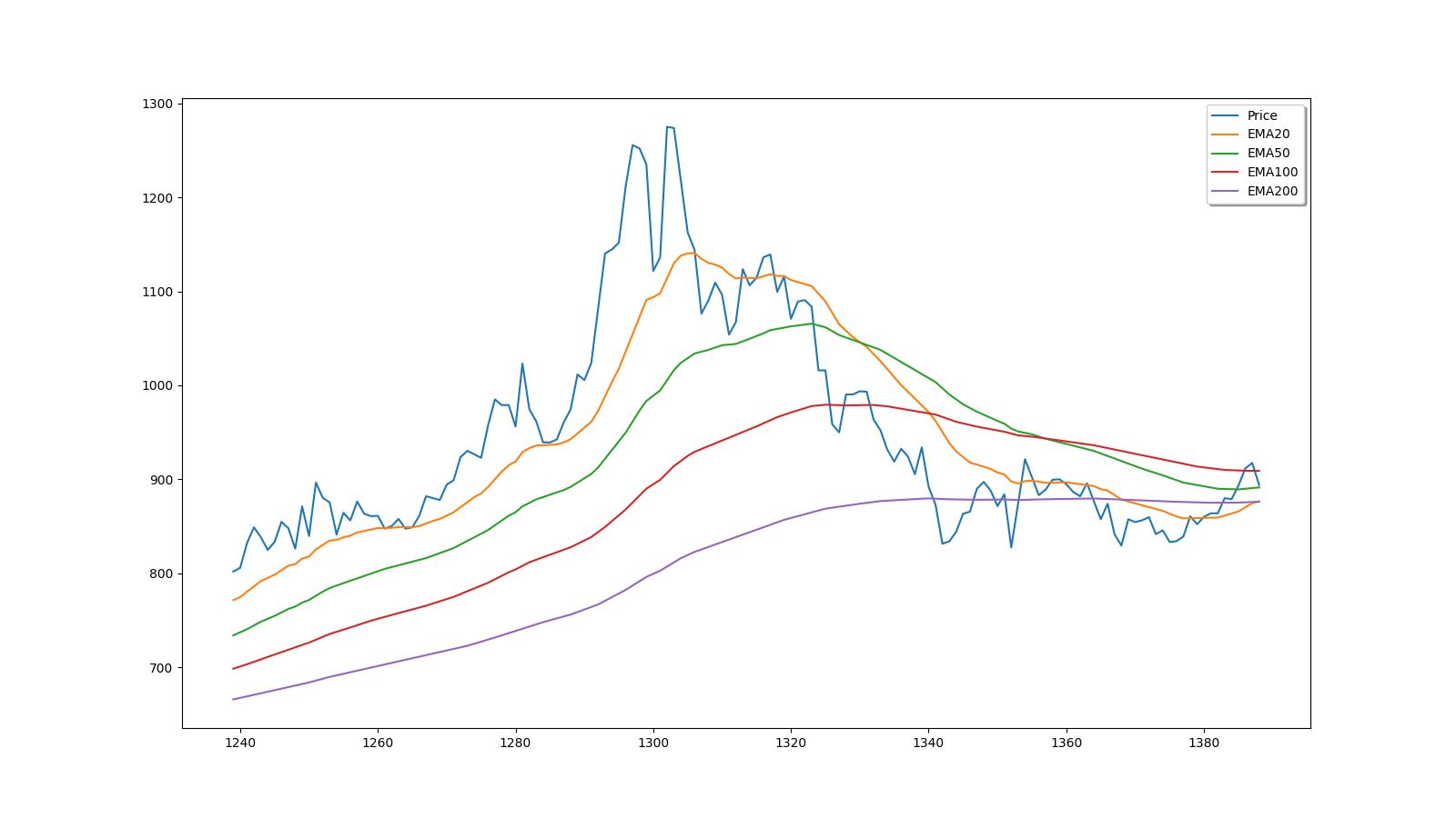 Wrapped BNB Exponential Moving Averages