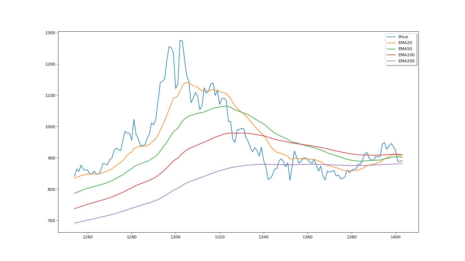 Wrapped BNB Exponential Moving Averages