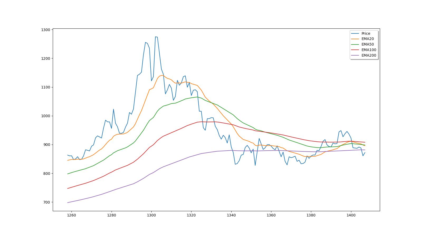 Wrapped BNB Exponential Moving Averages
