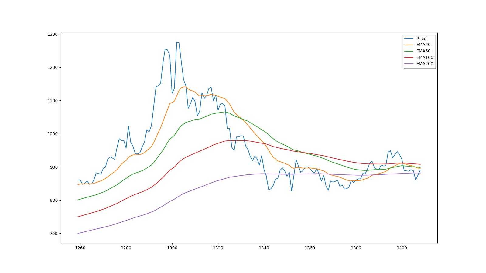 Wrapped BNB Exponential Moving Averages