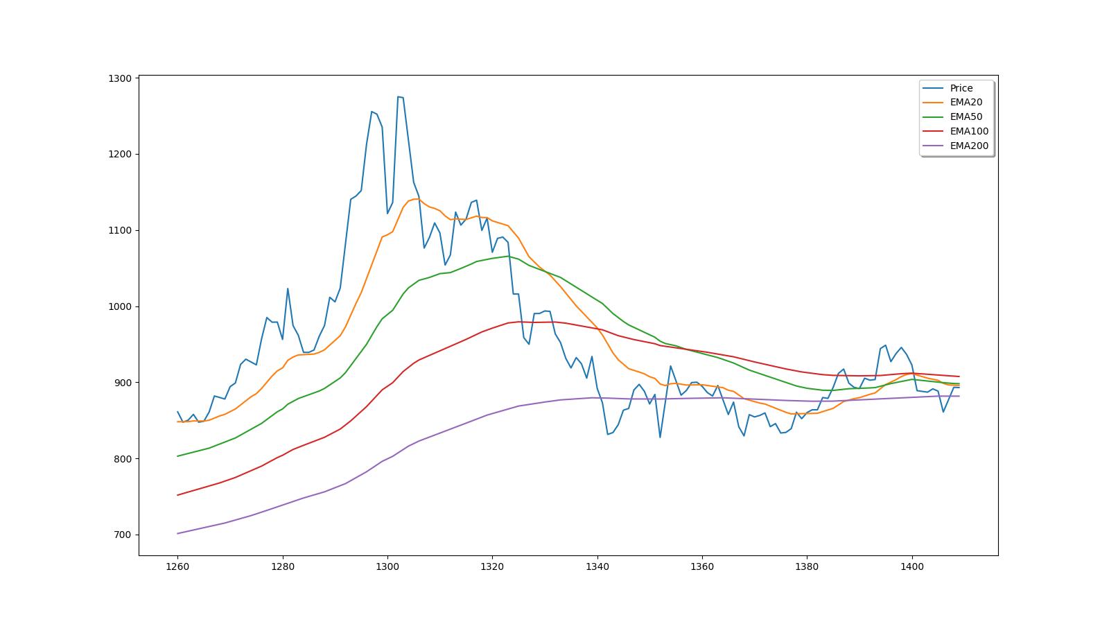 Wrapped BNB Exponential Moving Averages