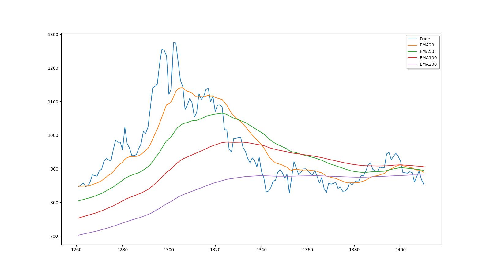 Wrapped BNB Exponential Moving Averages