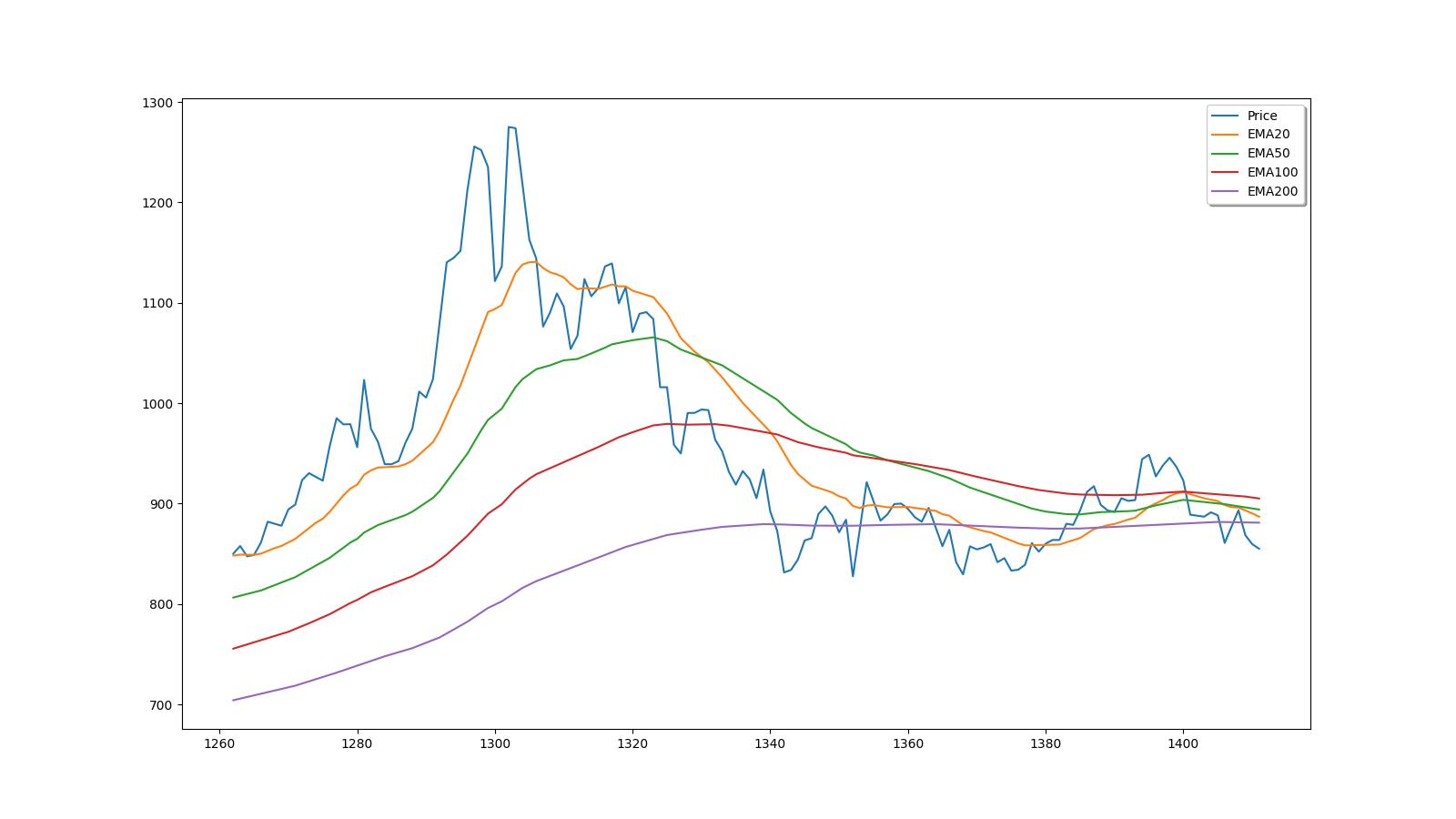 Wrapped BNB Exponential Moving Averages