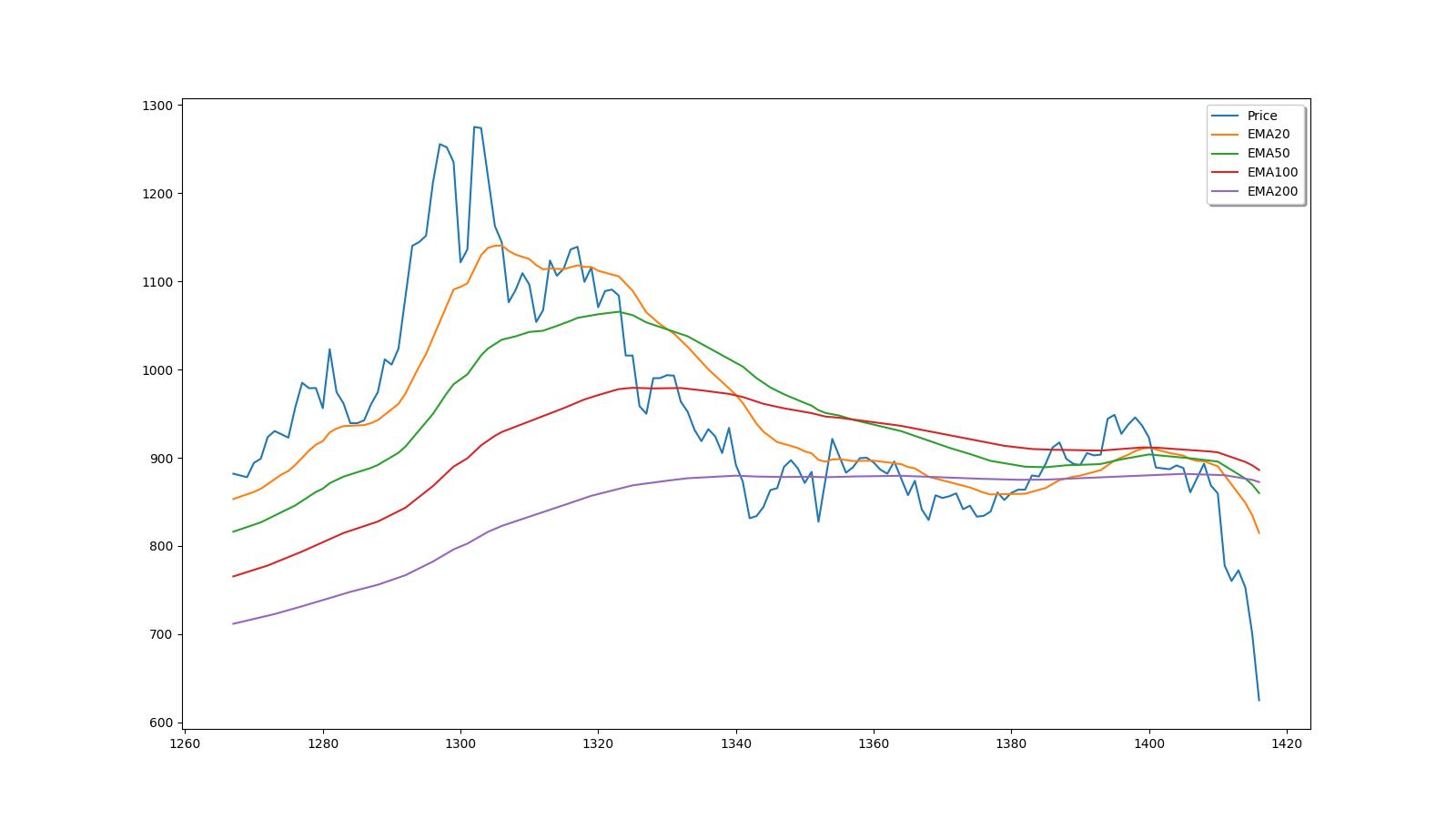 Wrapped BNB Exponential Moving Averages