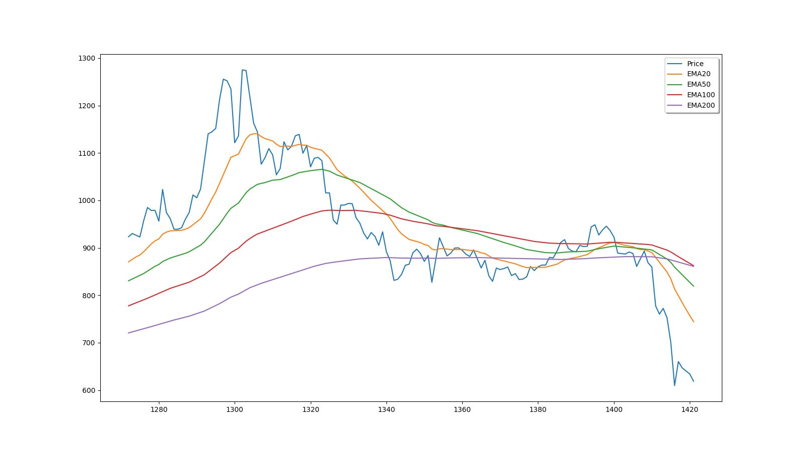 Wrapped BNB Exponential Moving Averages