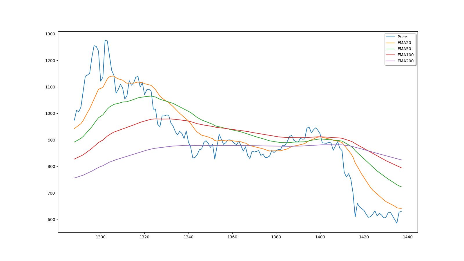 Wrapped BNB Exponential Moving Averages
