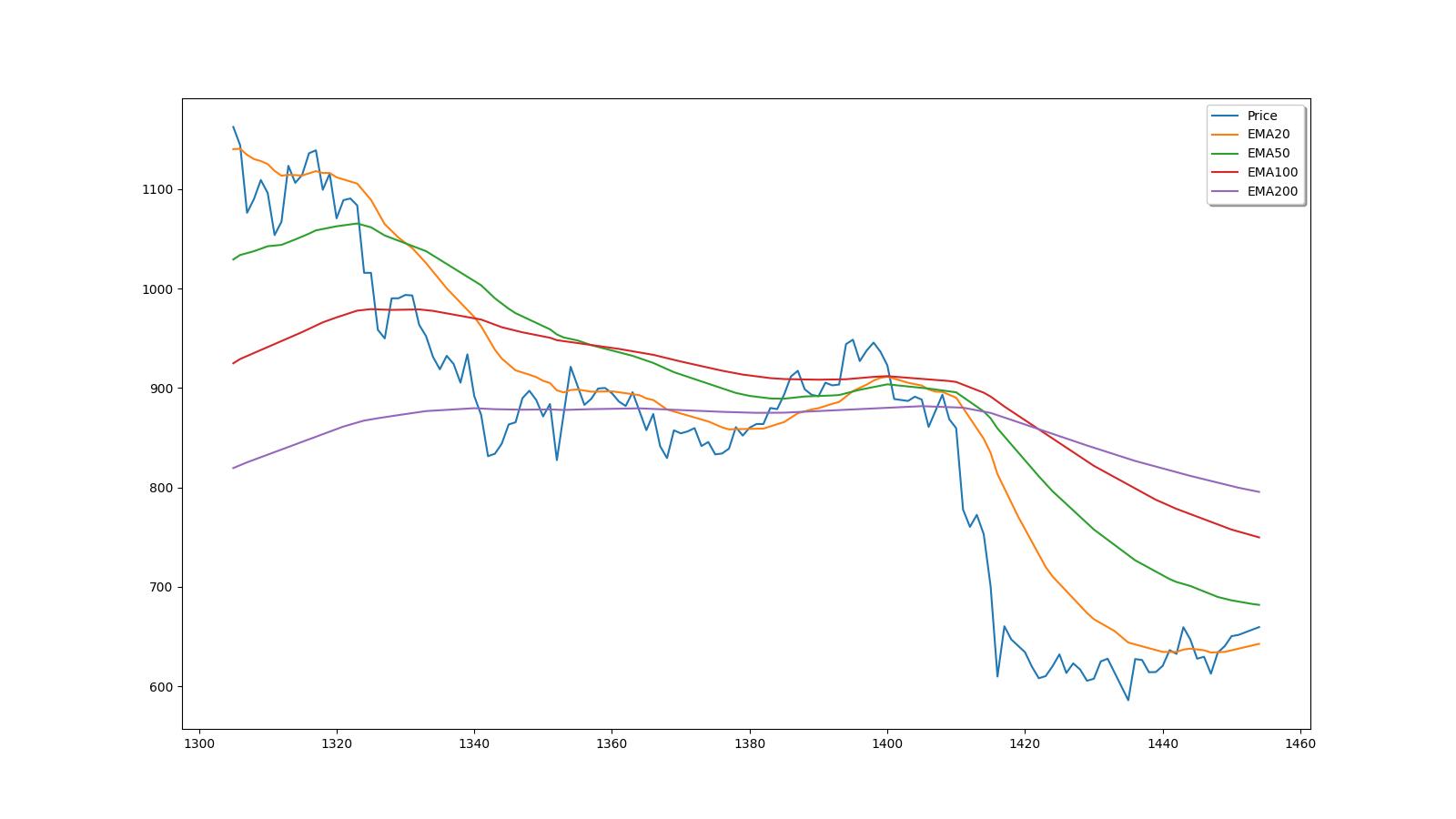 Wrapped BNB Exponential Moving Averages