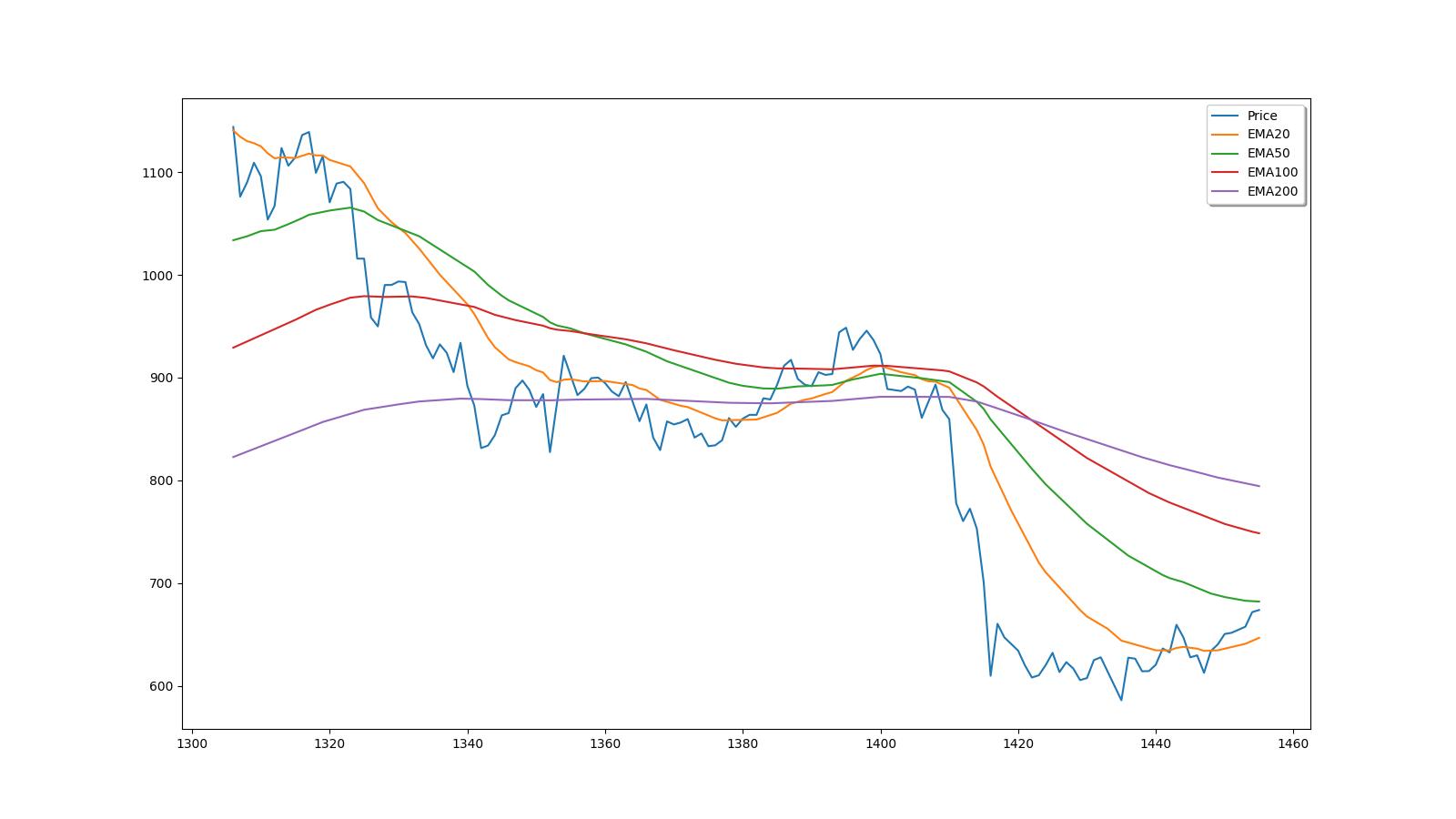 Wrapped BNB Exponential Moving Averages