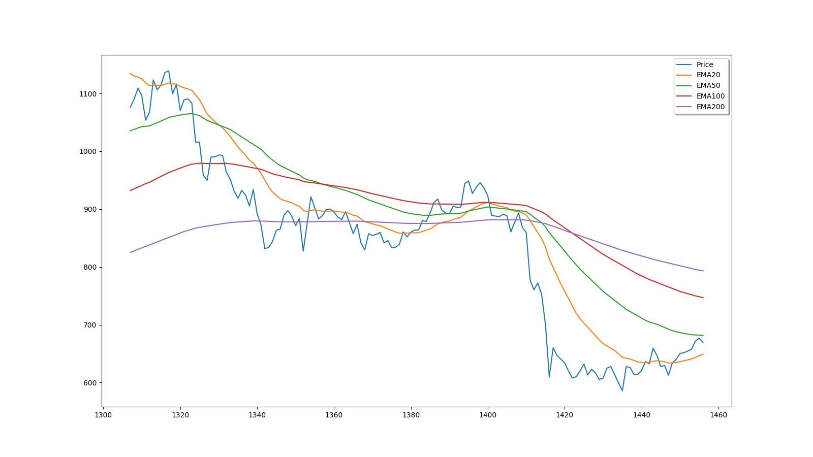 Wrapped BNB Exponential Moving Averages
