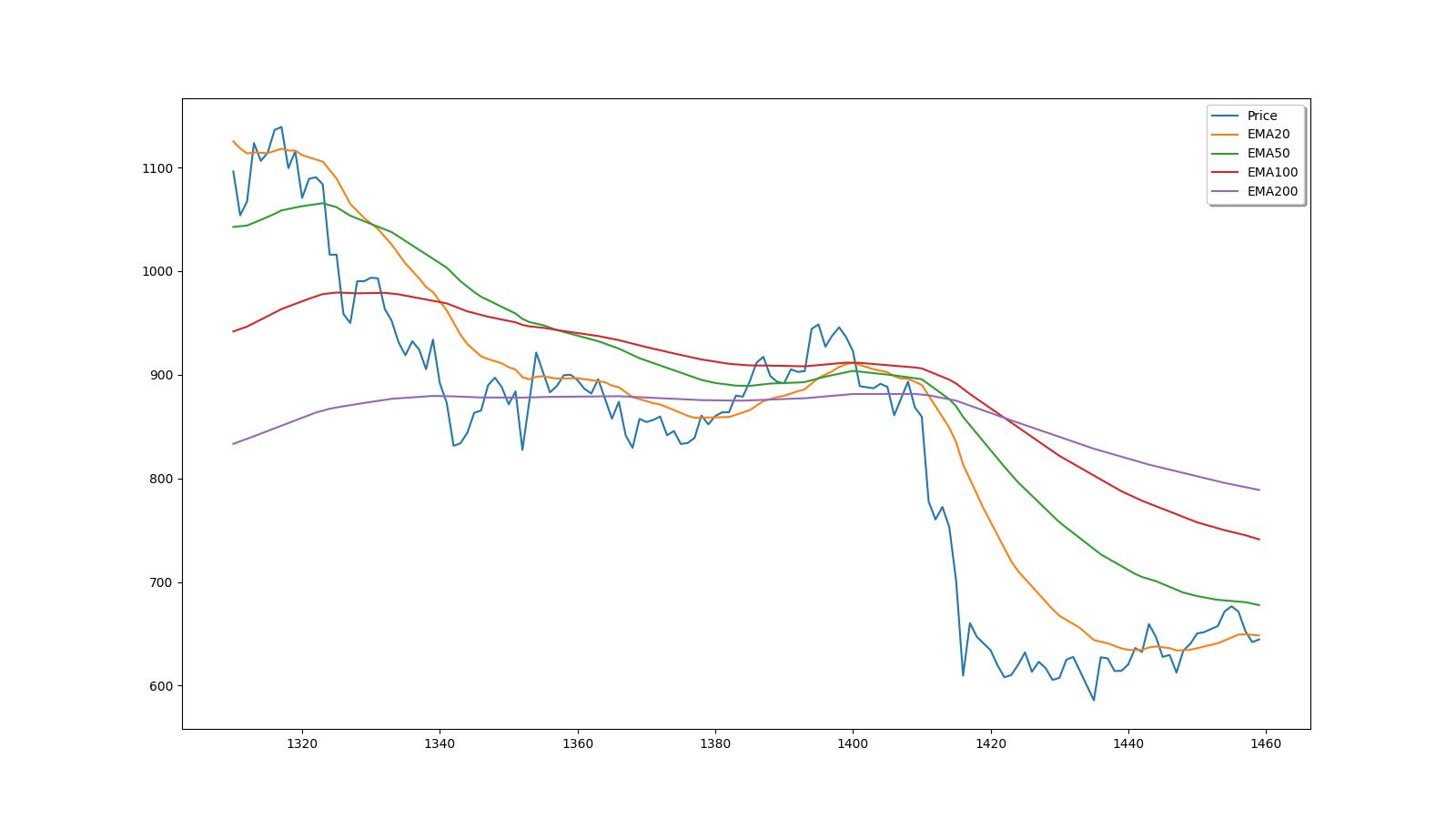 Wrapped BNB Exponential Moving Averages