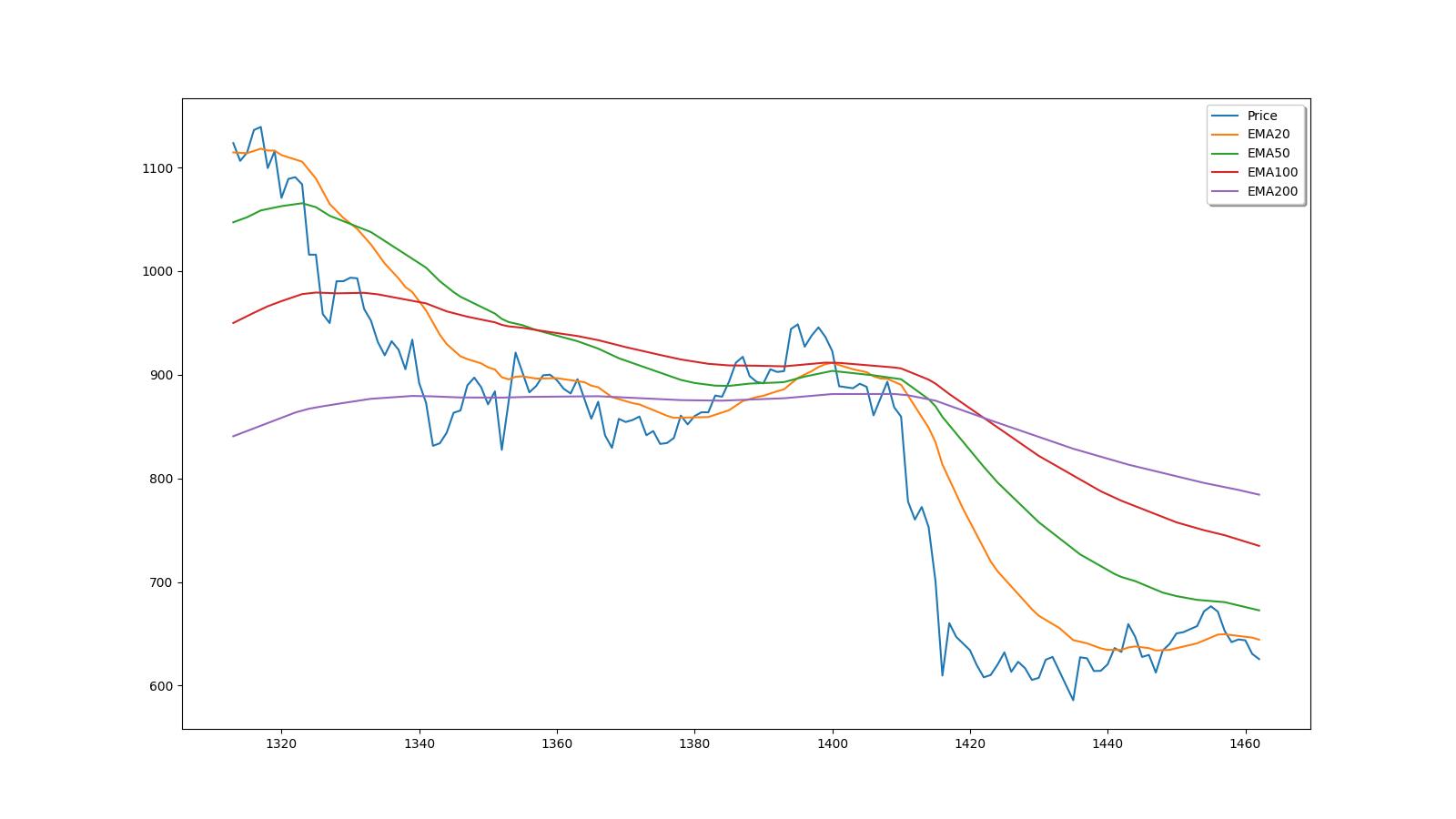 Wrapped BNB Exponential Moving Averages