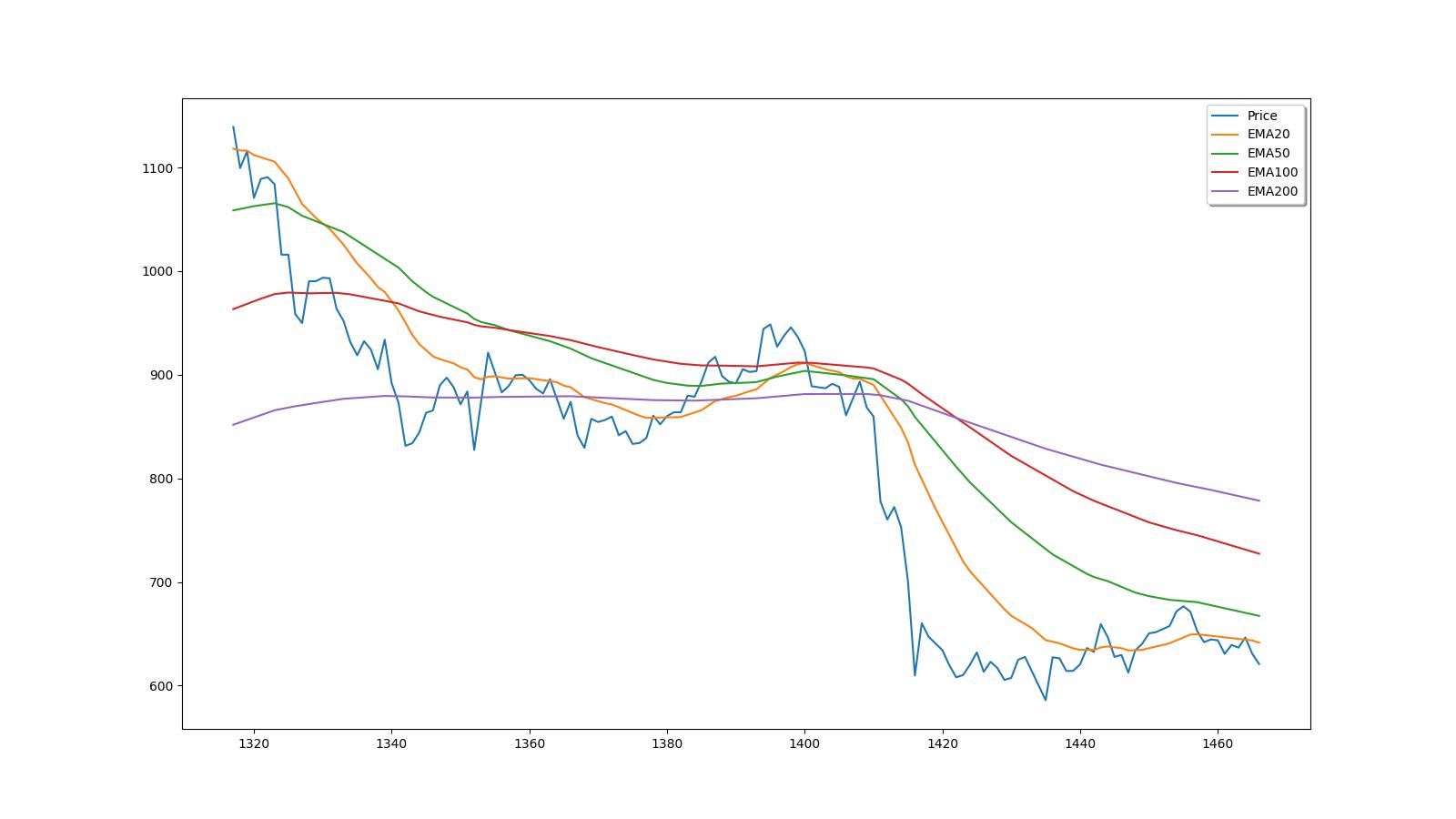 Wrapped BNB Exponential Moving Averages