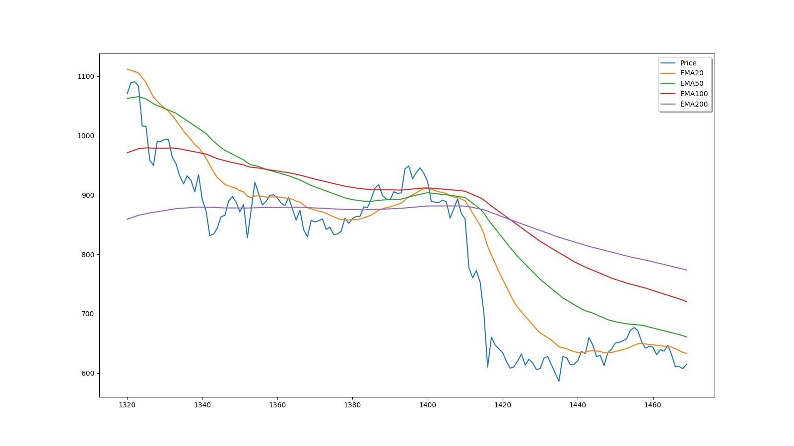 Wrapped BNB Exponential Moving Averages