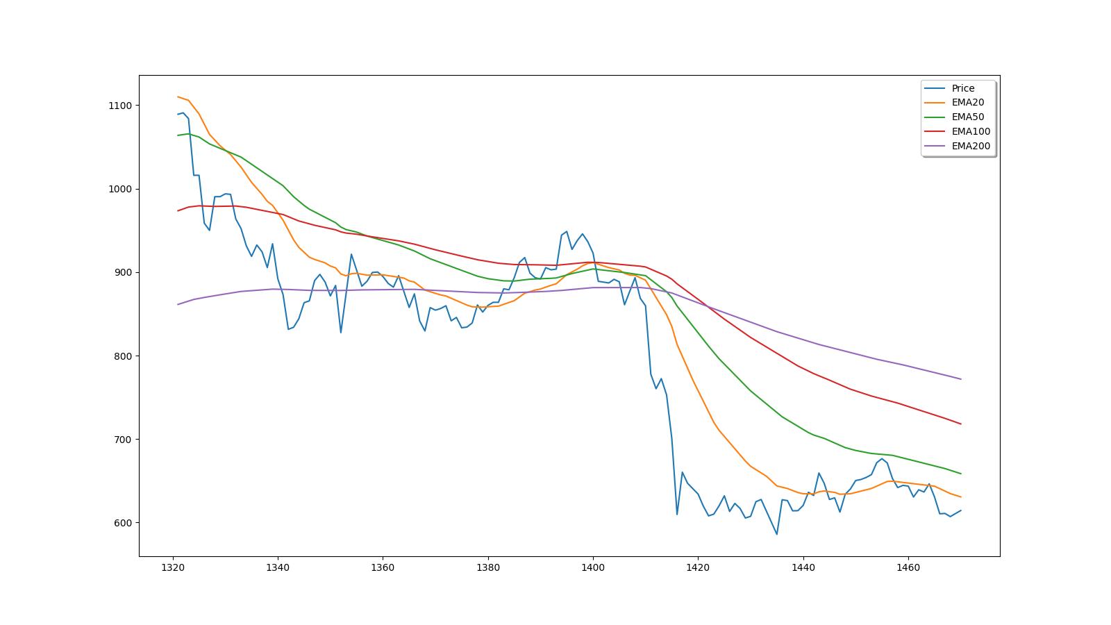 Wrapped BNB Exponential Moving Averages