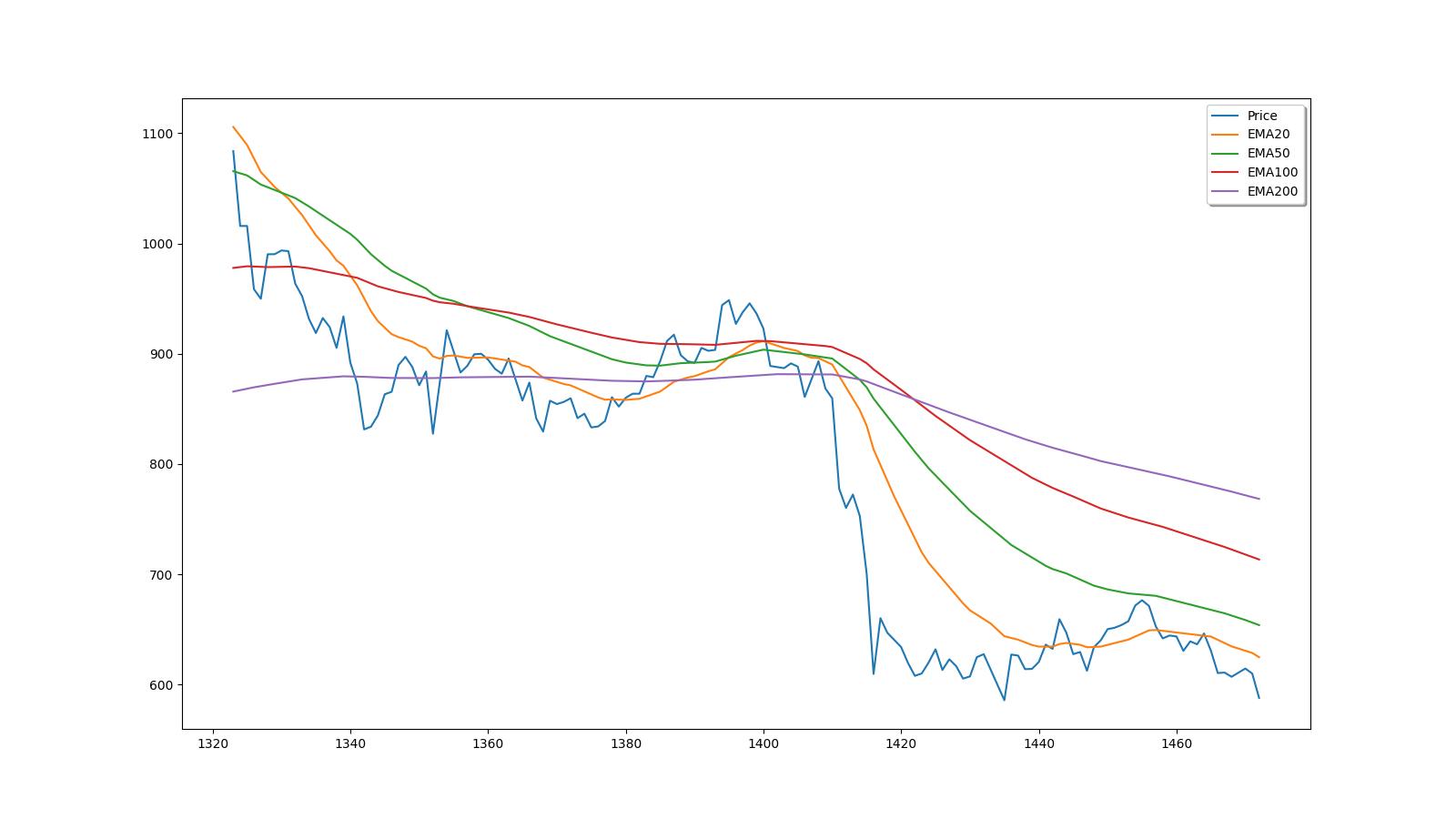 Wrapped BNB Exponential Moving Averages