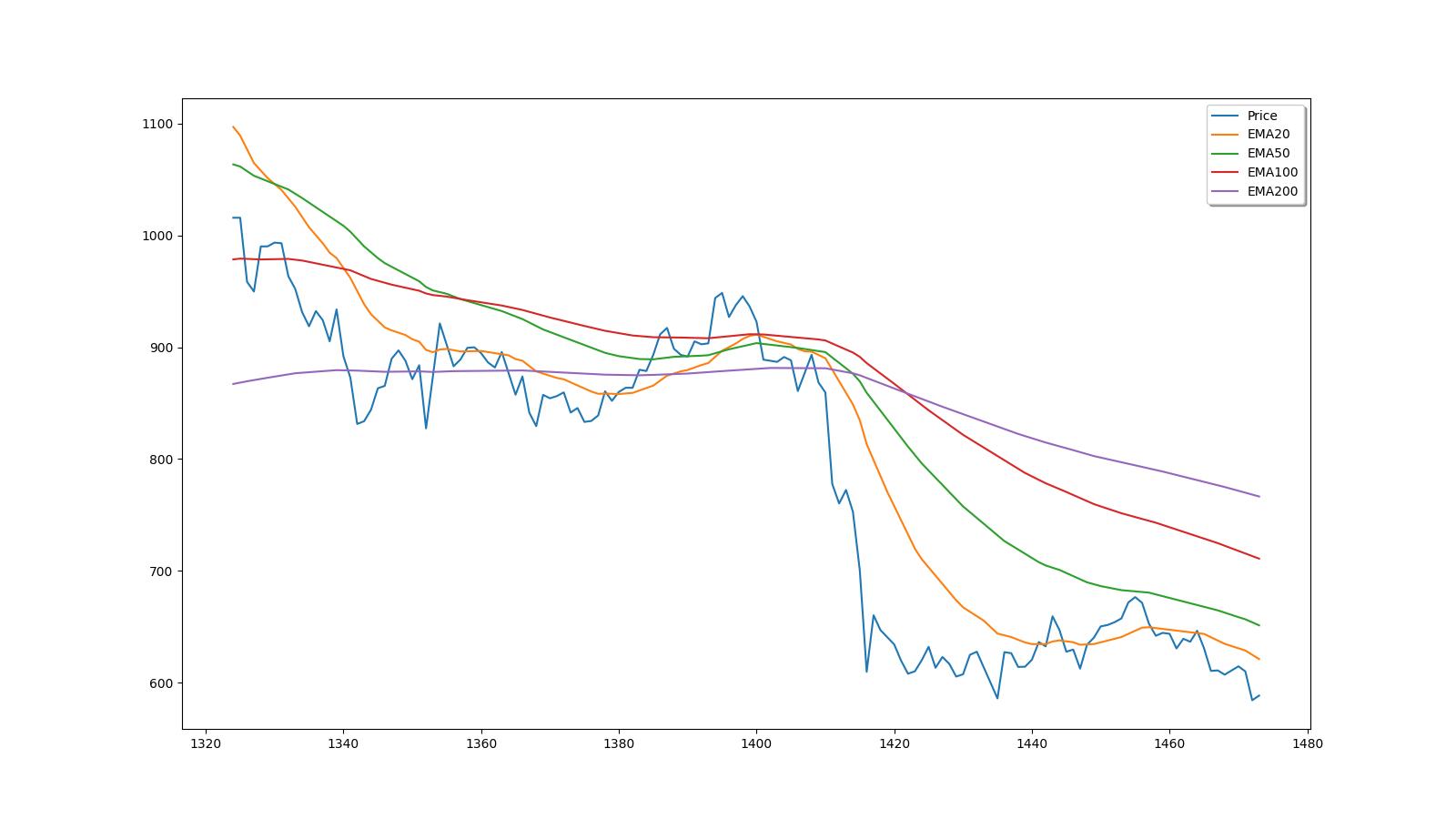 Wrapped BNB Exponential Moving Averages