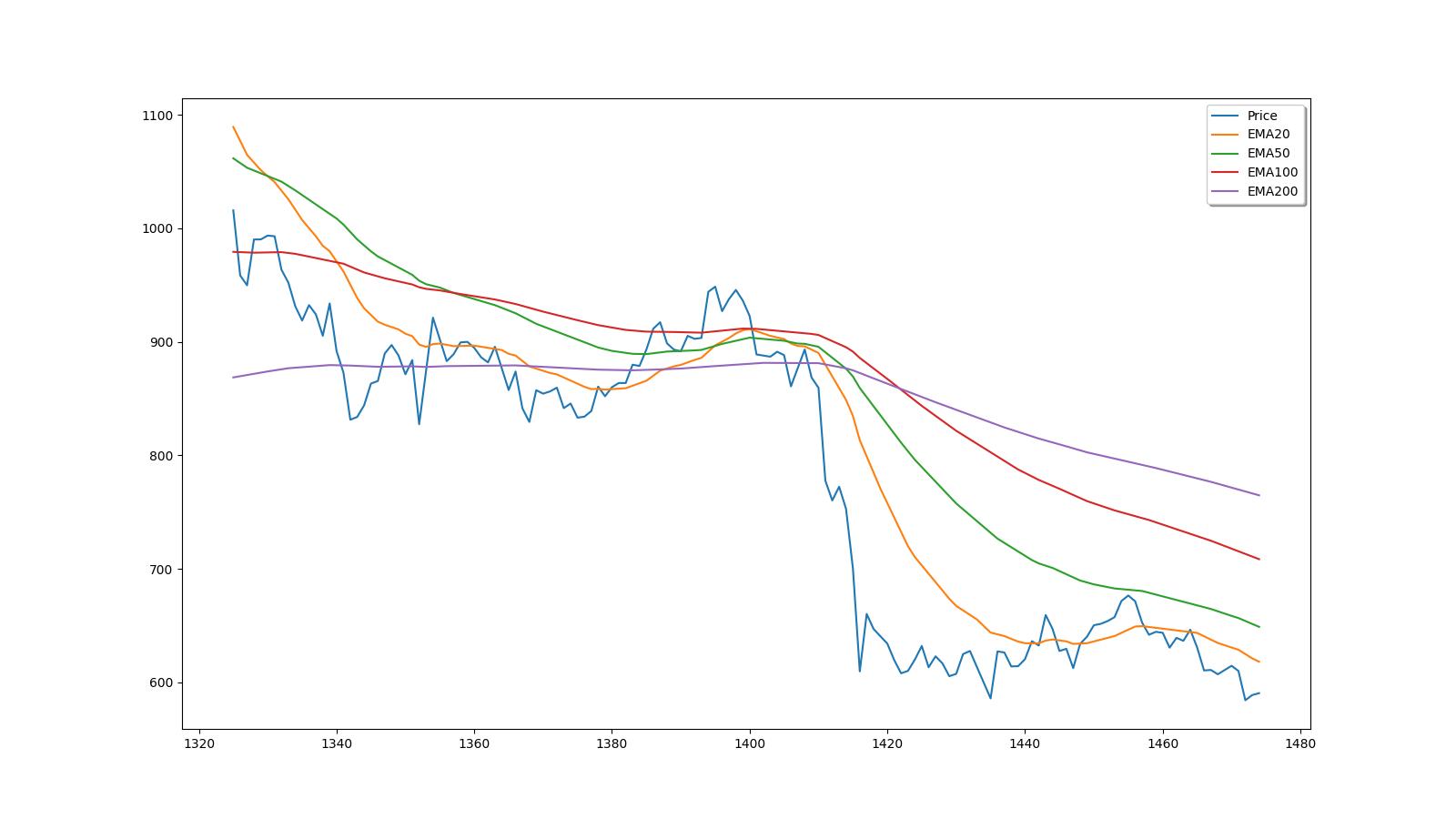 Wrapped BNB Exponential Moving Averages