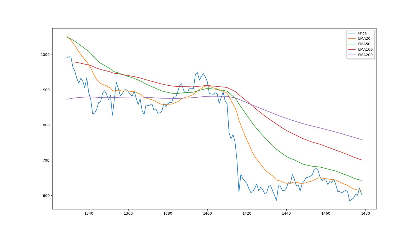 Wrapped BNB Exponential Moving Averages