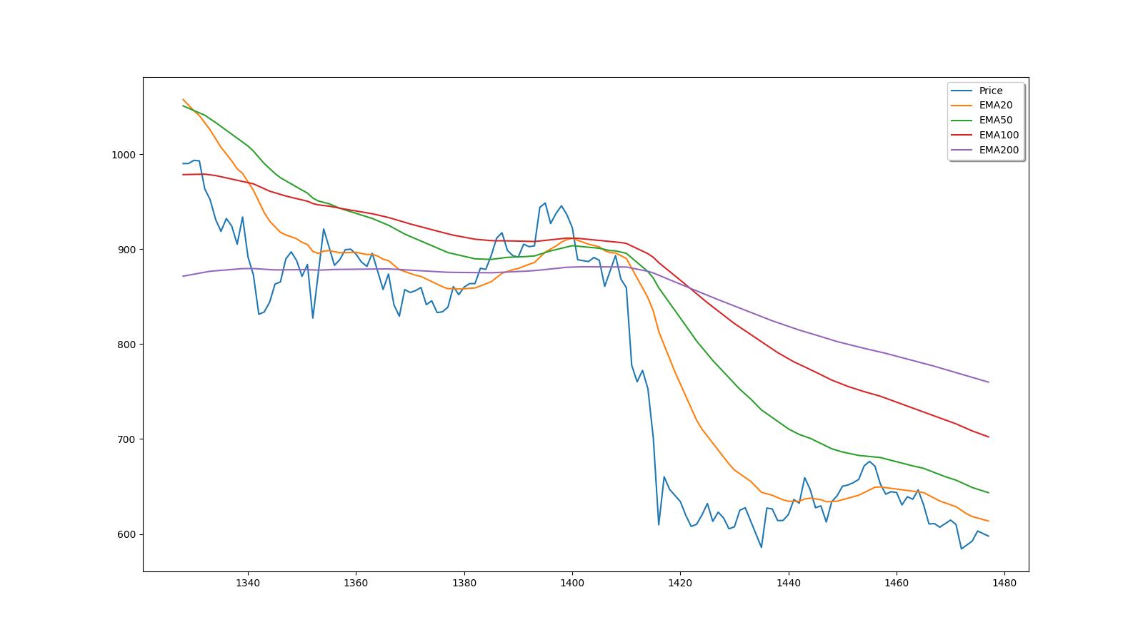 Wrapped BNB Exponential Moving Averages