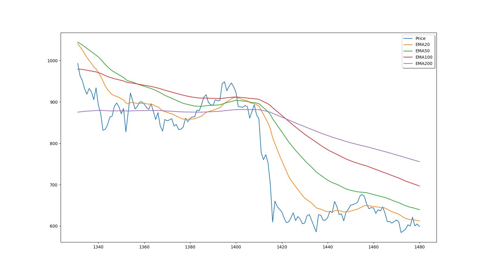 Wrapped BNB Exponential Moving Averages