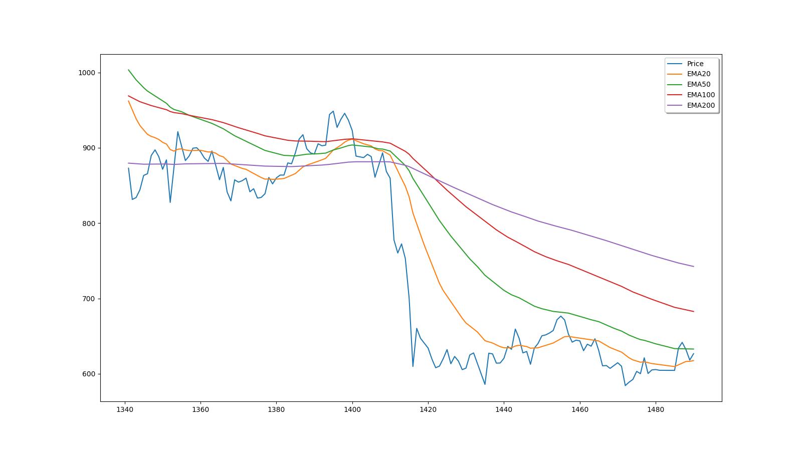 Wrapped BNB Exponential Moving Averages