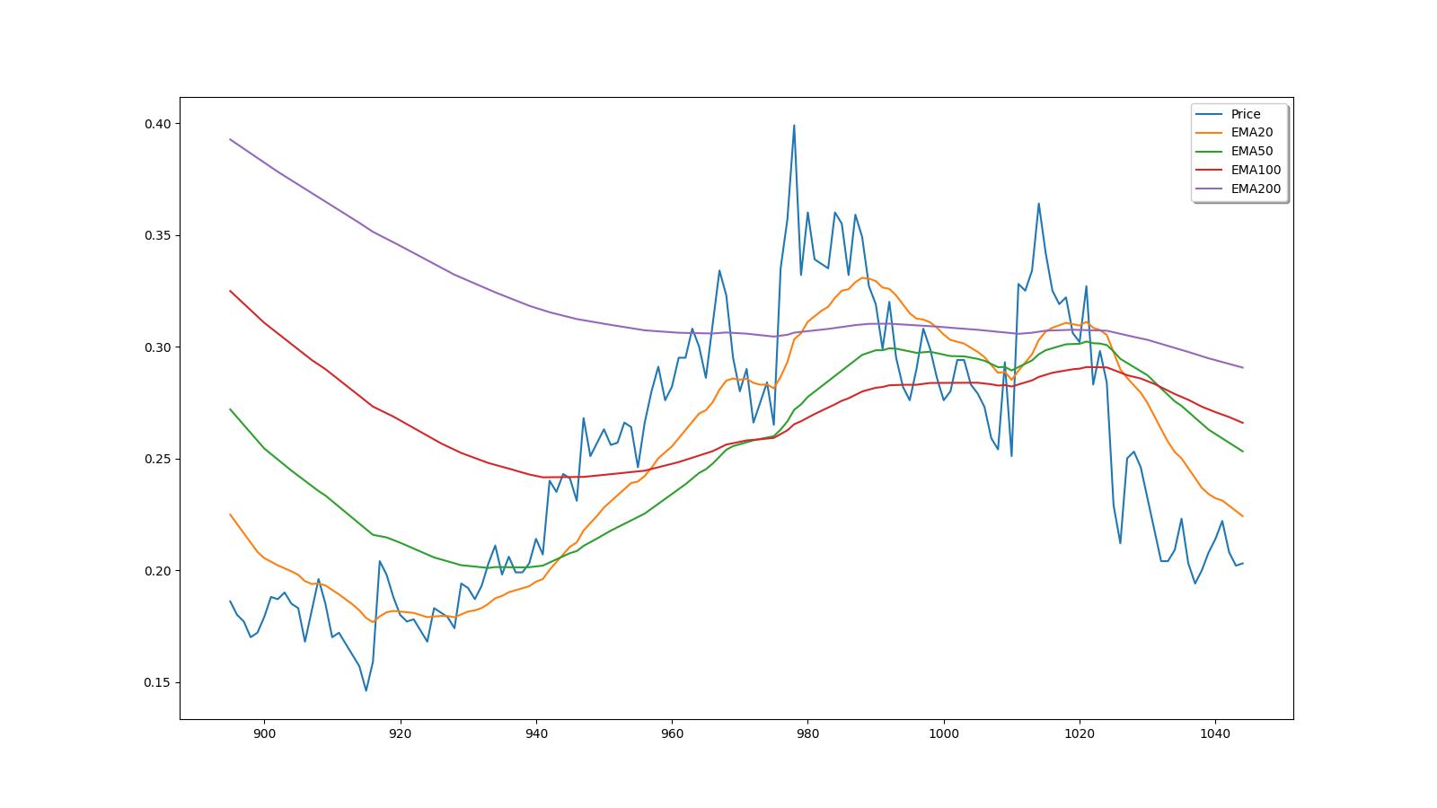 Wrapped Centrifuge Exponential Moving Averages