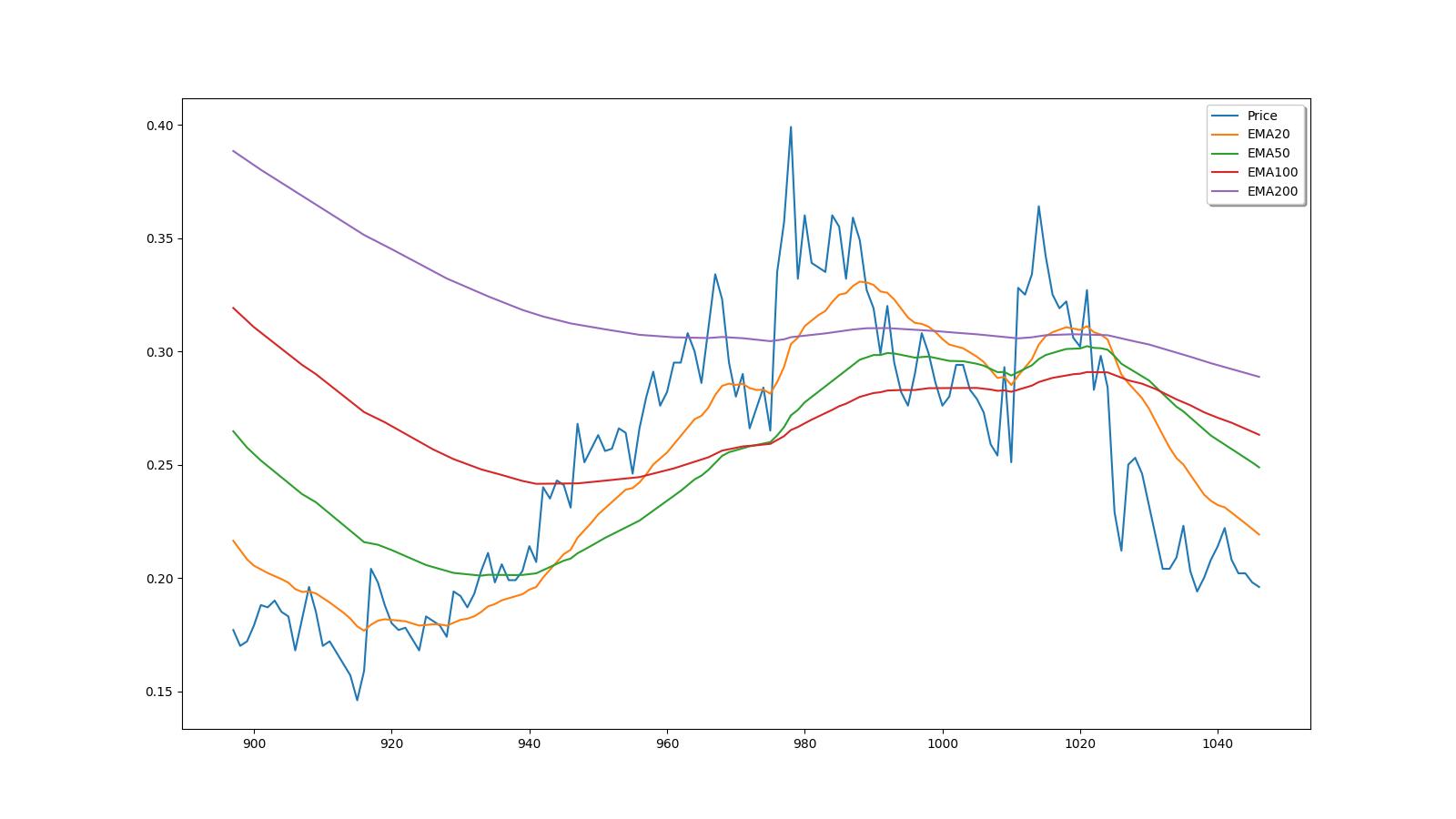 Wrapped Centrifuge Exponential Moving Averages