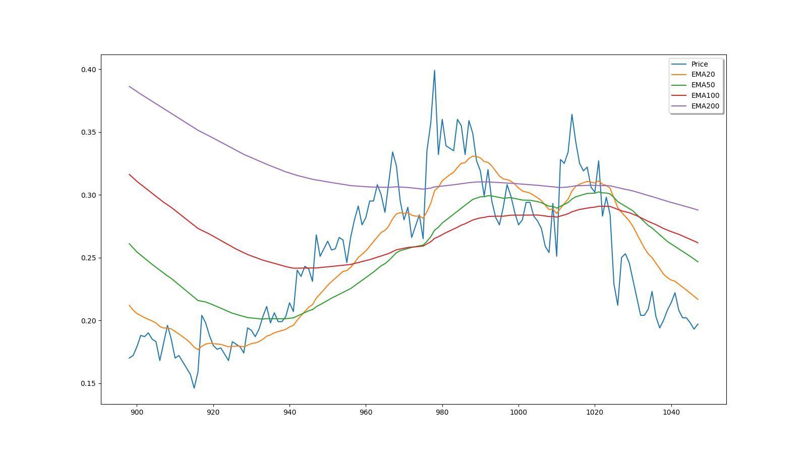 Wrapped Centrifuge Exponential Moving Averages