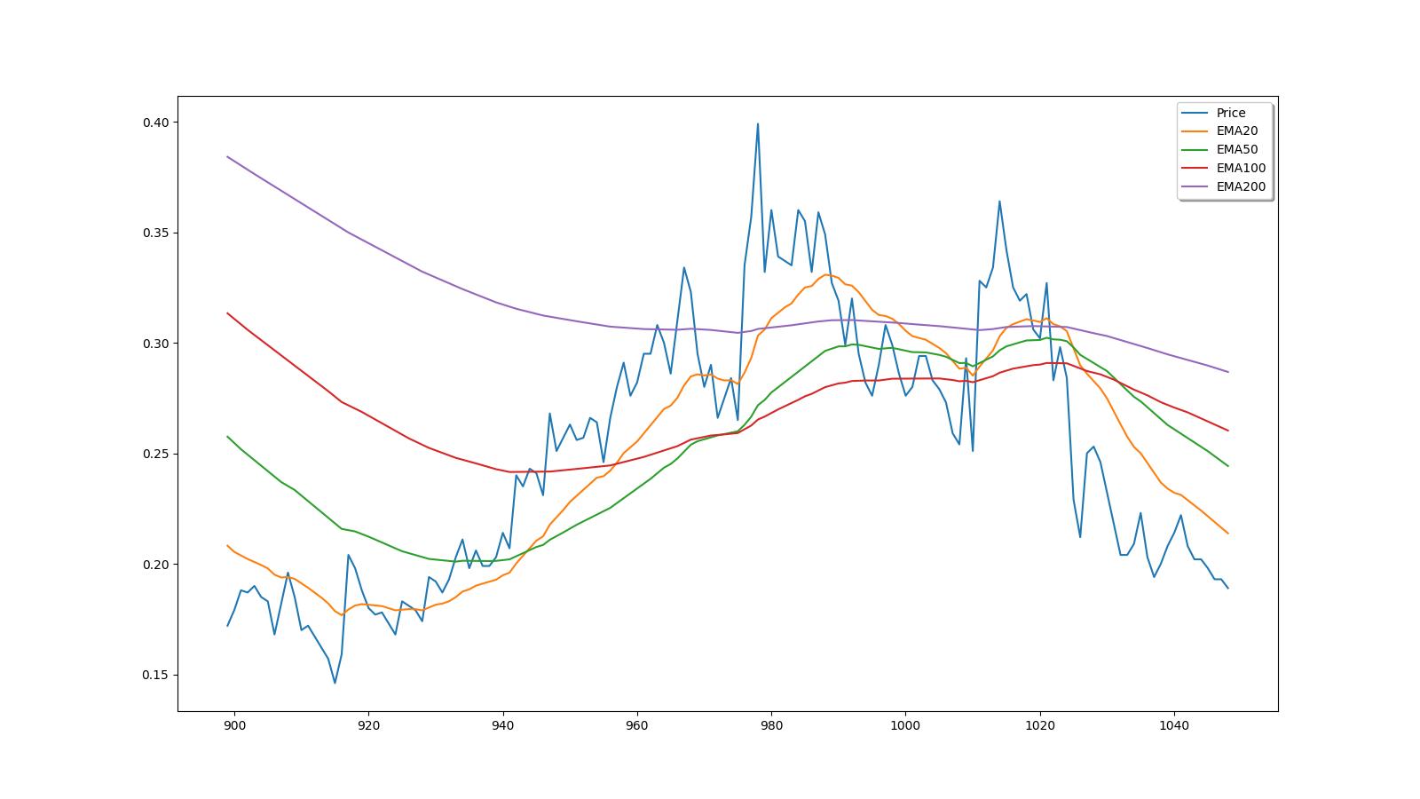 Wrapped Centrifuge Exponential Moving Averages